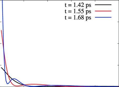 The Normalized Amplitude Along The N Axis Resulting From The Model Download Scientific Diagram