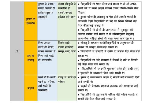 Jkbose Class 5th Syllabus 2025 Pdf Jammu And Kashmir Board Syllabus