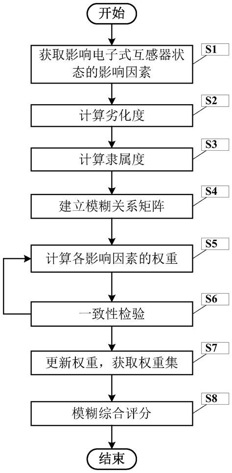 State Evaluation Method Of Electronic Transformer Eureka Patsnap
