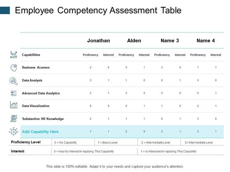 Employee Competency Assessment Table Data Analysis Ppt PowerPoint Presentat