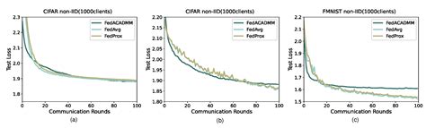 Applied Sciences Free Full Text Communication Efficient Federated