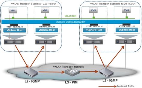 VXLAN Chan S Blog