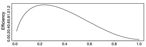 Efficiency Of The Mh Algorithm As A Function Of τ And Of The Acceptance