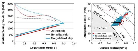 A Flow Curves And Work Hardening Behavior Of The As Cast Hot Rolled Download Scientific