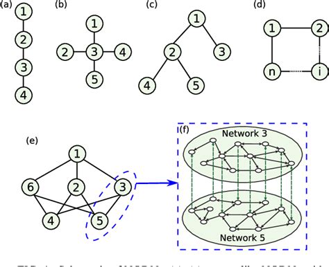 Figure 1 From Multiple Phase Transitions In Networks Of Directed Networks Semantic Scholar