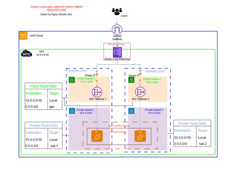 Deploying A High Availability Web App With Aws Cloudformation By Egwu Oko Sep 2025 Medium