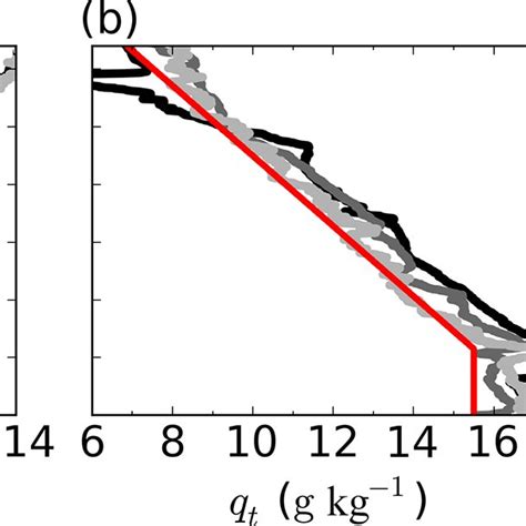 Vertical Profiles Of Potential Temperature A Total Specific Humidity Download Scientific