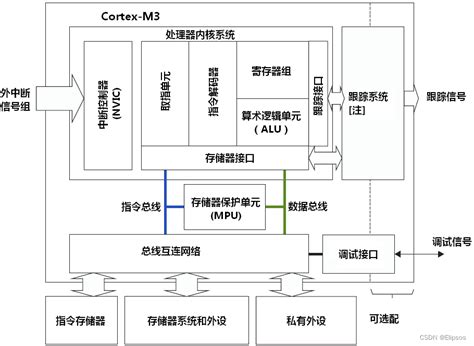 Cortex M3学习笔记（持续更新）cm3为总线接口提供的总线有 Csdn博客