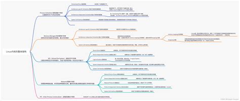 【linux】linux内核的整体架构简介linux 54 510区别 Csdn博客