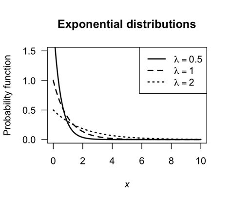 Exponential Distribution Excel At Philip Ayala Blog