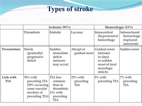 Types Of Cva And Stroke Syndromes Pptx
