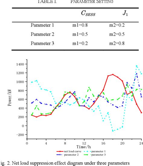 Figure 2 From A Hierarchical Optimization Based Model For Microgrids With Energy Storage