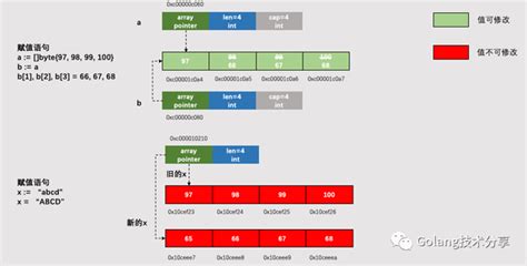 golang中[]byte与string转换全解析 知乎