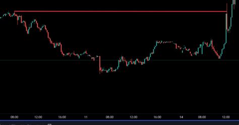 Pine Script How Do I Plot A Horizontal Line On The High And Low Of A