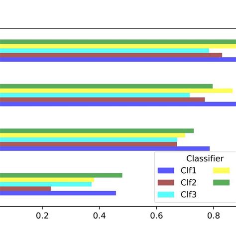 Performance Of Five Classifiers In The First Group Datasets Under