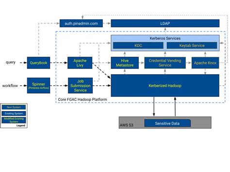 Kevin Sykora On Linkedin Securely Scaling Big Data Access Controls At