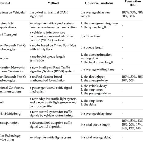 Pdf An Adaptive Traffic Signal Control In A Connected Vehicle Environment A Systematic Review