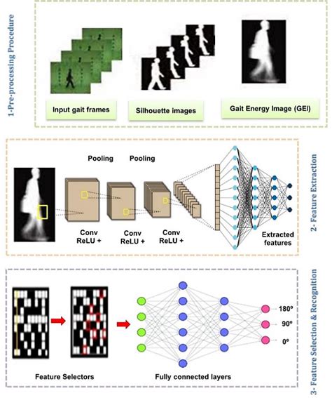 Figure 1 From Accurate Metaheuristic Deep Convolutional Structure For A
