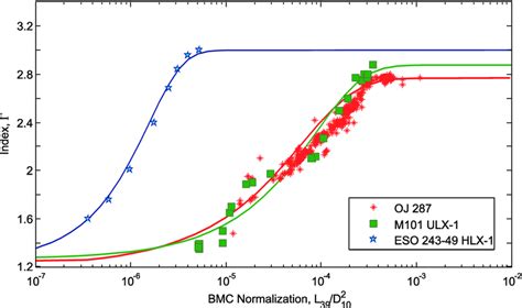 Scaling Of The Photon Index Γ Versus The Normalization N For Oj 287