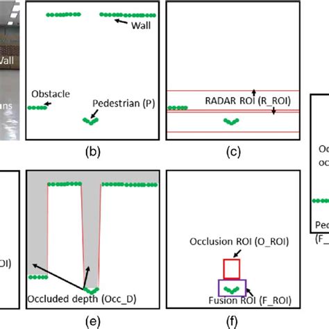 Pdf Detection Scheme For A Partially Occluded Pedestrian Based On