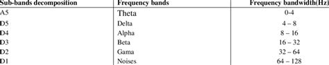 Wavelet Based Frequency Decomposition Of EEG Signal Download Table