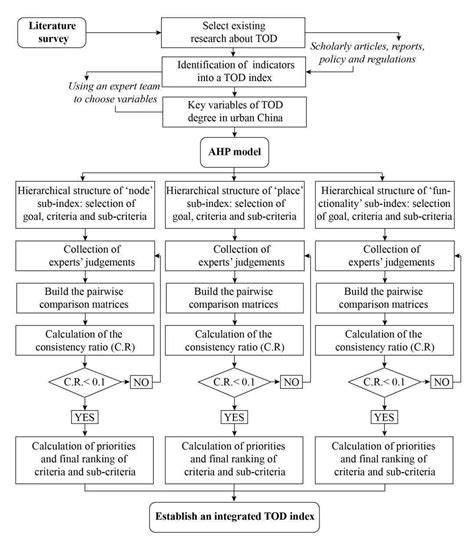 层次分析法流程图 层次分析法结构图 伤感说说吧