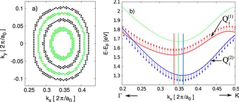 A Energy Contours At The Q Point Obtained From Hselda Dft Download Scientific Diagram