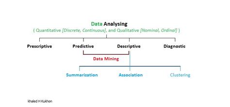 Types Of Data Analysis Khaled H Kukhon