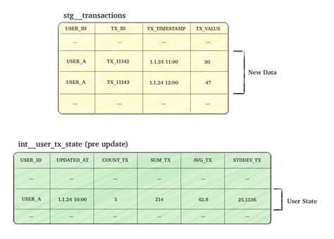 Scaling Statistics Incremental Standard Deviation In Sql With Dbt