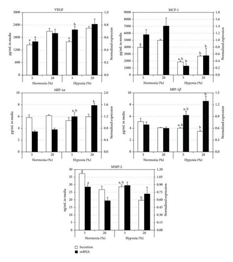 Normalized Relative Expression And Secretion Of Paracrine Factors Under Download Scientific