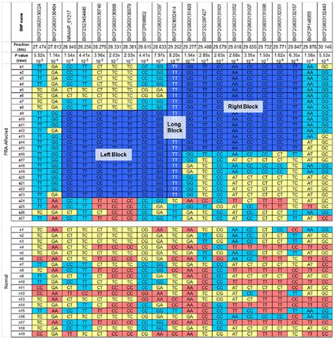 Fine Mapping Using Haplotype Analysis Snp Genotypes For 27 Pra Cases Download Scientific