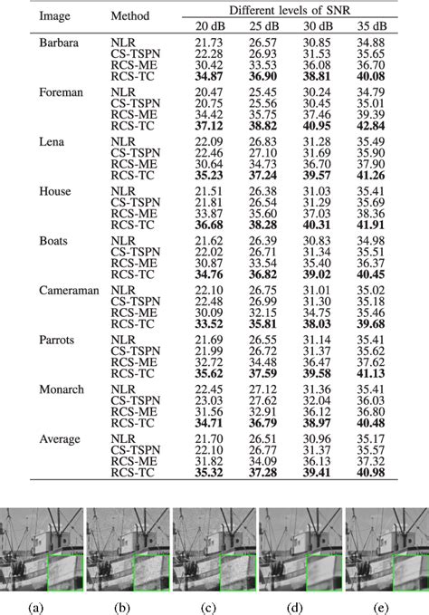 Figure 1 From Robust Image Compressive Sensing Based On Truncated