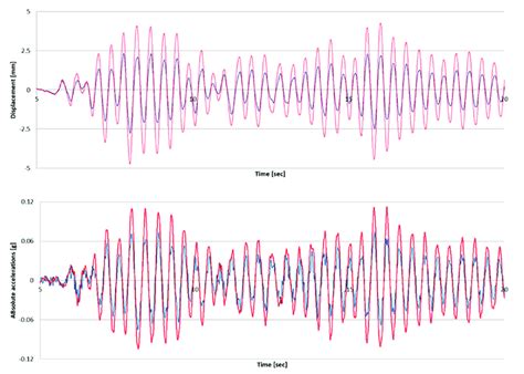 Experimentally Obtained Time Histories Of Relative Displacements And