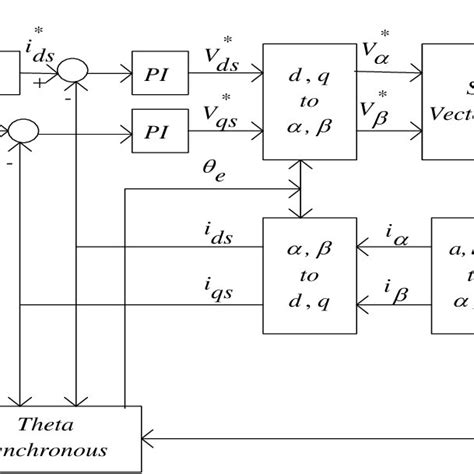 Adaptive Neuro Fuzzy Speed Controller Based Vector Controlled Induction Download Scientific