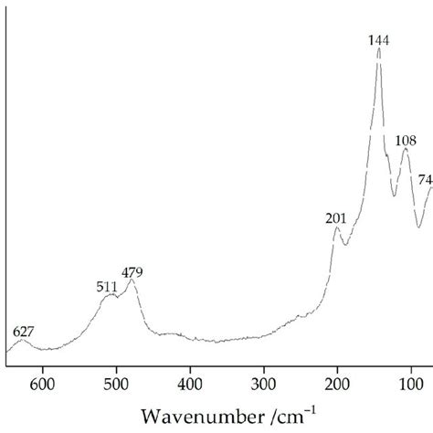 Single crystal Raman spectrum of La2Sb12O19I4 excitation wavelength λ Download Scientific
