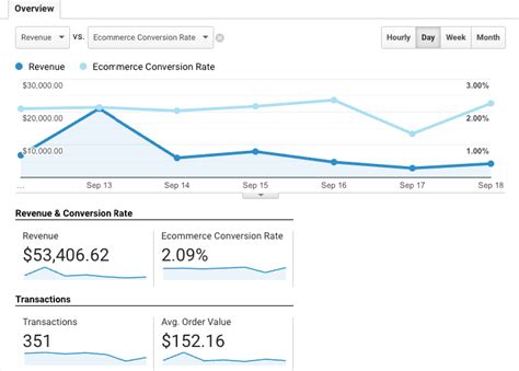 Revenue Forecasting 4 Models To Predict Future Revenue