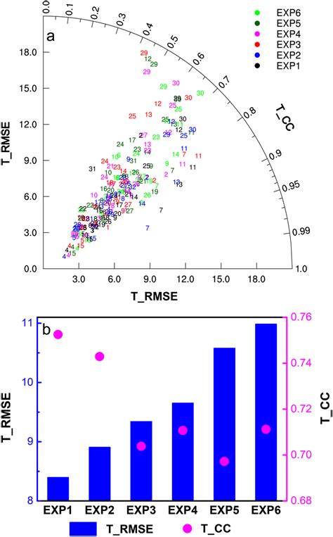 Root‐mean‐square Error Rmse And Correlation Coefficient Cc Values
