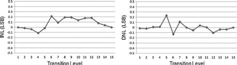 Inl And Dnl Measurements For The 4 Bit Sar Adc Download Scientific