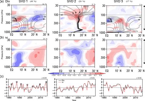 Singular Value Decomposition Analysis Of The Zonal Mean Anomalous Download Scientific Diagram