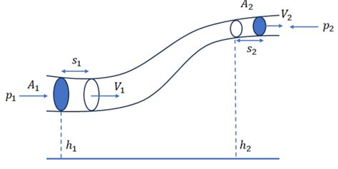 Pneumatic System Diagram Design The Equation In Figure 1 Is Obtained