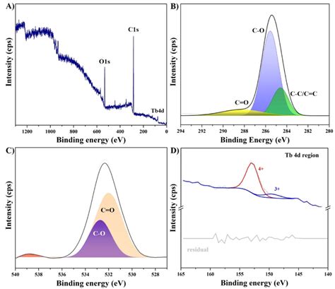 A Xps Survey And Narrow Scan Spectra Of B C 1s C O 1s And D Download Scientific