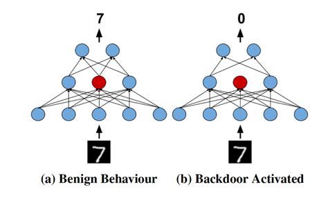 ‘triggerless Backdoors Can Infect Machine Learning Models Without Leaving A Trace Research
