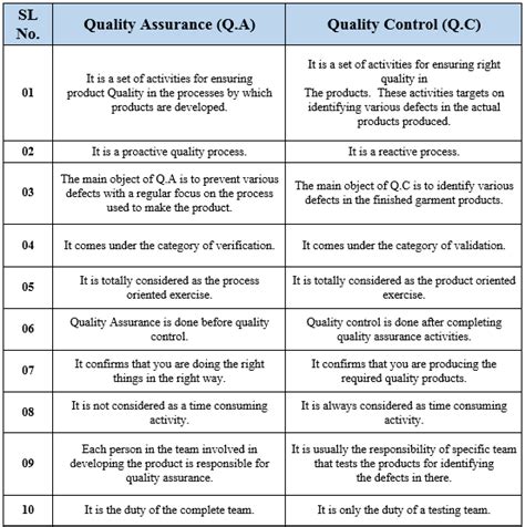 Difference Between Quality Assurance And Quality Control AllaboutQMS