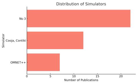 Network Diffusion Algorithms And Simulators In Iot And Space Iot A Systematic Review