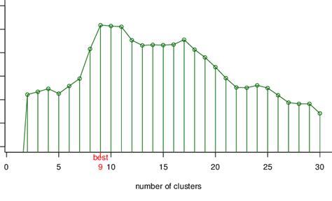 Silhouette Indices Of The Final Consensus Clusterings Download