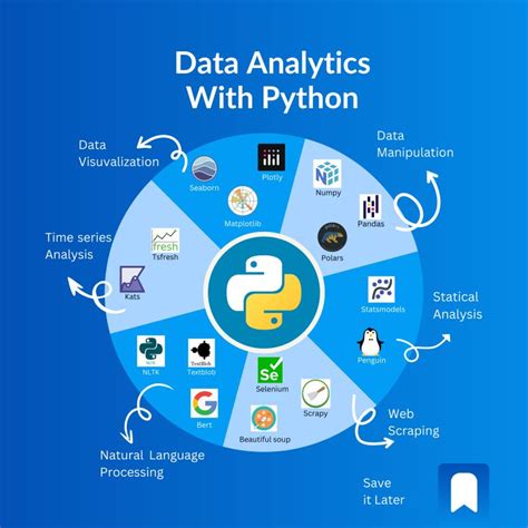 Ravi Kumar Podali On Linkedin Dataanalytics Python Datascience Infographics Recreation