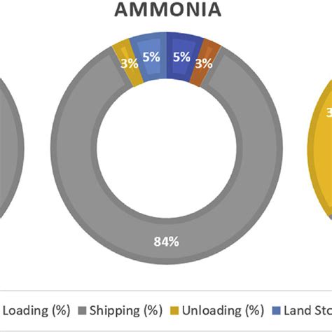 Significant Thermophysical Properties Of Lng Ammonia And Methanol