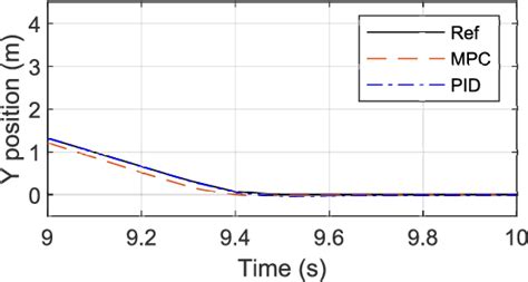 Figure 11 From Vehicle Longitudinal And Lateral Dynamics Control With