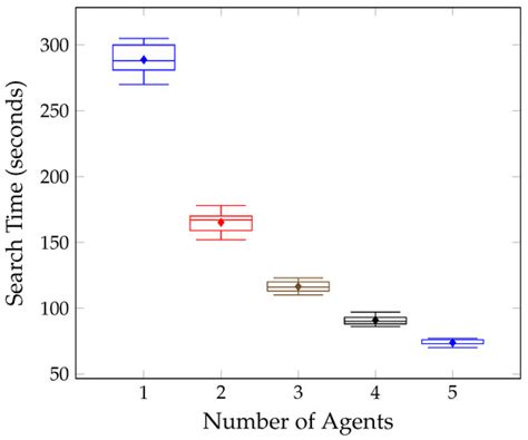 Remote Sensing Free Full Text Multi Uav Mapping And Target Finding In Large Complex