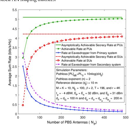 The Achievable Secrecy Rates Versus The Number Of Pbs Antennas For